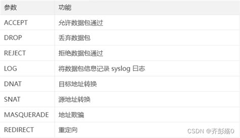 Iptables（防火墙）常用操作iptables 重启 Csdn博客