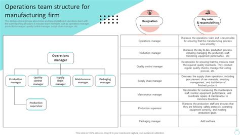 operations team structure for manufacturing efficient operations