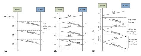 Figure 1 From Communicating And Displaying Real Time Data With