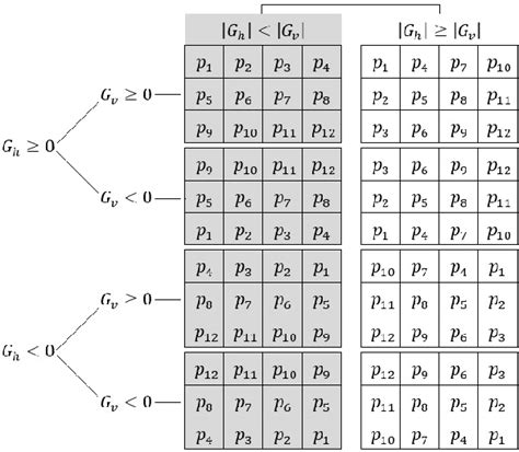 Figure 1 From An Insight Into Pixel Value Ordering Prediction Based Prediction Error Expansion