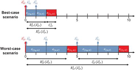 best and worst case communication delay of a flow τ cr where download scientific diagram