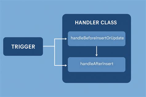 A Complete Guide Trigger Handler Pattern In Apex Salesforce