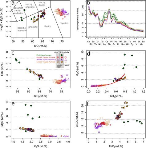 Major And Trace Element Composition Of Bulk‐rock Samples Filled Download Scientific Diagram