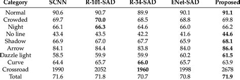 Comparing The Performances With Different Algorithms On CULane We