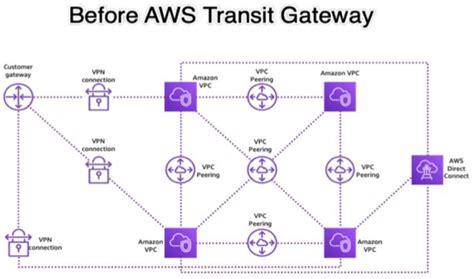 Aws Transit Gateway Amazon Ec2 Overview And Networking Introduction
