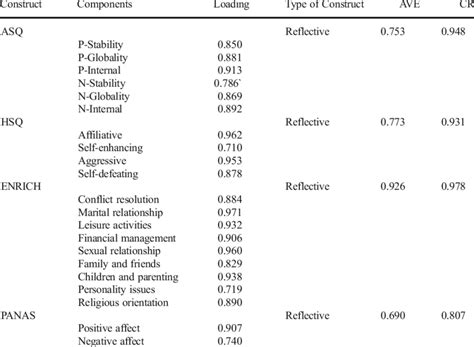 Results Of The Measurement Model After Creating Second Order Constructs Download Scientific
