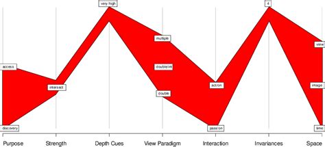 Classification Distribution Of Multiple Viewports Techniques