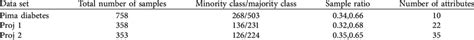 sample distribution of unbalanced data sets download scientific diagram