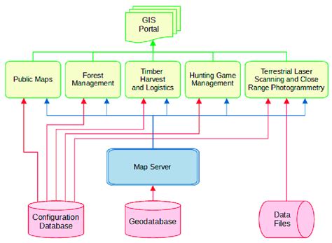 Architecture Of The Web Based Gis Prototype Download Scientific Diagram
