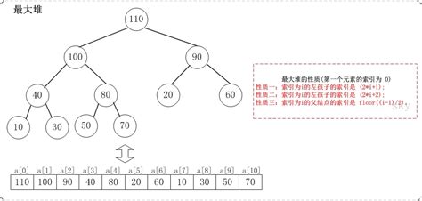 【排序 堆排序heap Sort】 Csdn博客