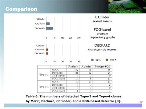 Ppt Mecc Memory Comparison Based Clone Detector Powerpoint