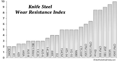 Guide To The Best Knife Steel Knife Informer