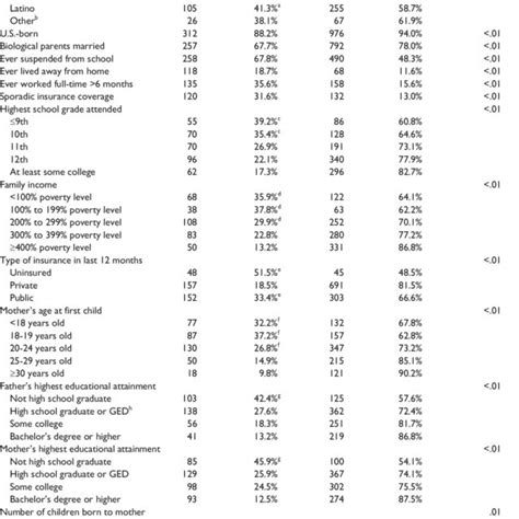 Bivariate Analysis Of Association Of Sociodemographic Characteristics