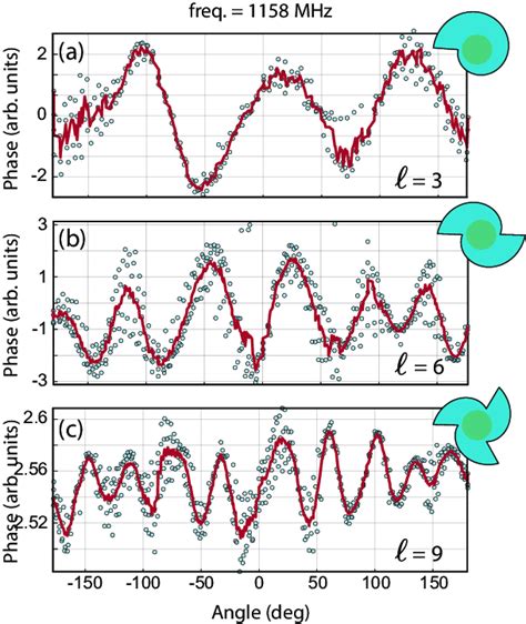 High Topological Charge Vortices Comparison Phase Profiles For Spiral Download Scientific