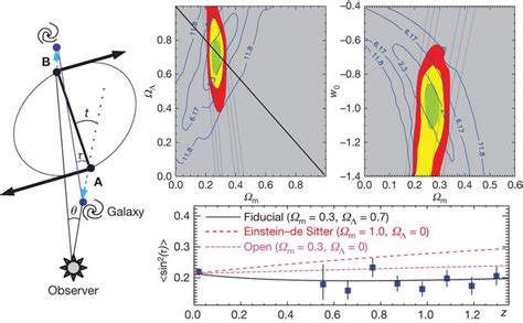 Publicado En Nature Ratificada La Existencia De La Energía Oscura Gracias Al Test De Alcock