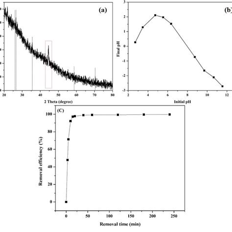 a xrd analysis of nzvi nps b pzc analysis of nzvi nps for removal