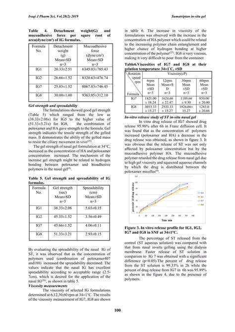 Formulation And Evaluation Of Sustained Release Sumatriptan