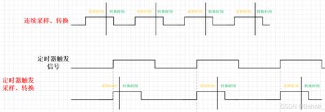 Mspm0g3507配置adc（dmafifo定时器触发）mspm0g3507adc Csdn博客