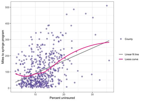 9 Linear Regression Notes On Statistics With R Swr