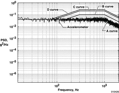 The Psd Results Of A Curve A Shake Test On An Accelerometer