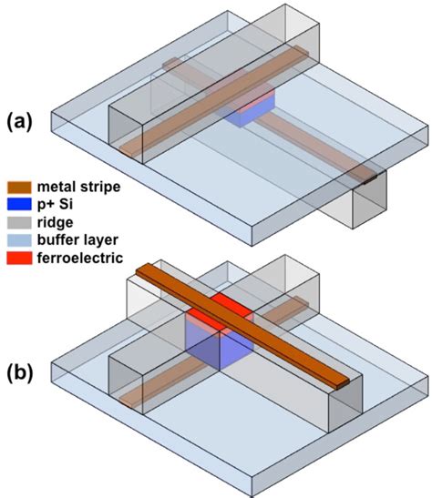 Plasmonic Waveguide Ferroelectric Memristor Arrangement In A