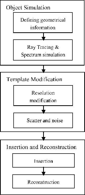 Simulation Process Flow Chart Download Scientific Diagram