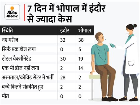 Indore Madhya Pradesh Coronavirus Cases And Vaccination Update