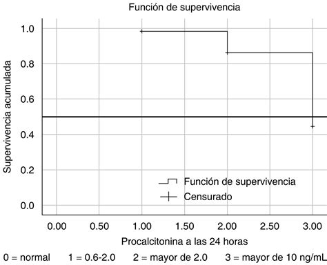 Procalcitonina Versus D Mero D Como Predictores De Mortalidad En Sepsis