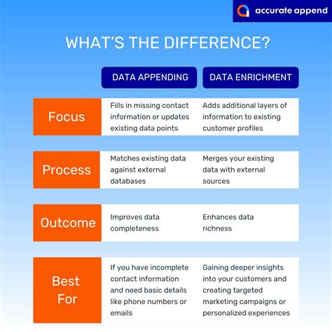 Dataappending Dataenrichment Accurate Append