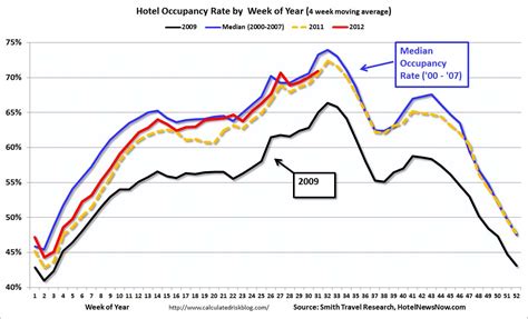 Calculated Risk Weekly Hotel Occupancy Rate Above 75 For The First