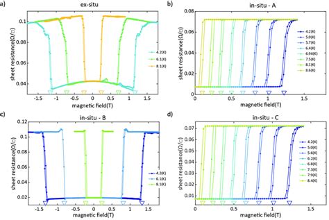 Measured Perpendicular Magnetic Field Dependence Of The Sheet