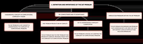 The Satisfiability Sat Problem Understanding Computational Complexity Algor Cards