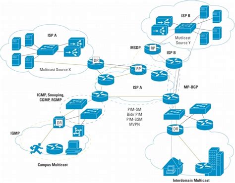 Cisco Ios Ipv4 Multicast Technologies Ip Multicast Cisco Systems