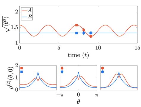 As In Fig 7 But Now For The Superposition Of The Ground State And