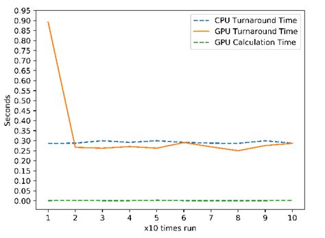 comparison of cpu and gpu time stats download scientific diagram