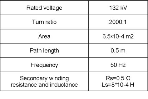 table 1 from current transformer saturation detection using gaussian