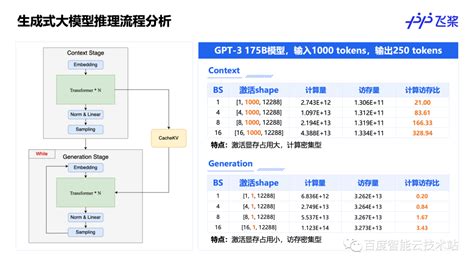 ⻜桨⼤模型推理部署⾼性能优化 大模型部署到实际业务流程中就是推理过程吗 csdn博客