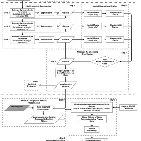 1 Workflow For The Automated Object Based Classification Of Undersea Download Scientific