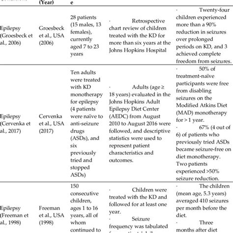 Human Studies Showing Beneficial Effects Download Scientific Diagram