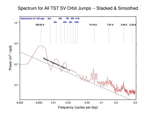 Igs Reprocessed Gps Satellite Orbits