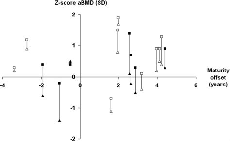 Z Scores In Areal Bone Mineral Density Abmd At The Whole Body