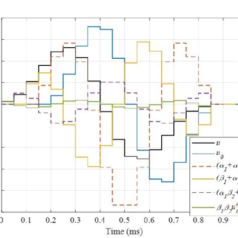 The Black Line Stands For The Acceleration Trajectory Of Eleventh Order Download Scientific