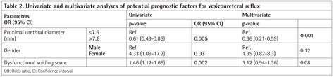 Correlation Of The Proximal Urethra Diameter In Voiding Cystourethrography With The Severity Of