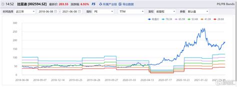 一個月反彈40 ，“車茅”比亞迪又回來了？ Usmart