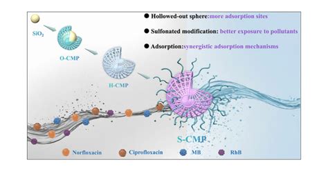 Sulfonate Bonded Conjugated Microporous Polymer Hollowed Out Spheres To Capture Fluoroquinolone