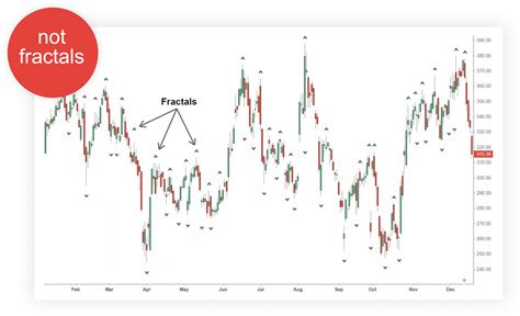 Bill Williams Fractal Indicator