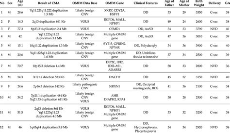 Clinical Features And Parameters With Chromosomal Microarray Cma In