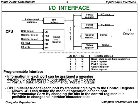 PPT INPUT OUTPUT ORGANIZATION PowerPoint Presentation Free Download ID 2967368