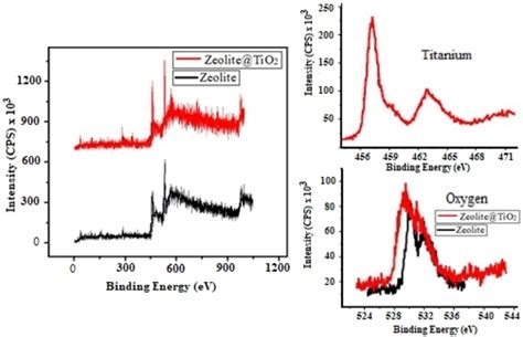 xps spectra of zeolite and zeolite tio2 core‐shell particles
