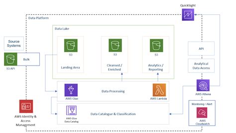 Github Nikhila286aws Etl Data Pipeline On Youtube Data Etl Big Data